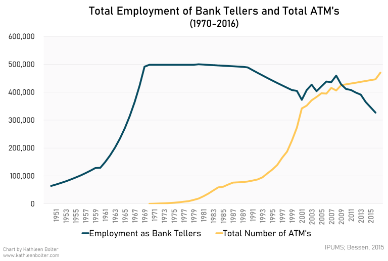 What Bank Tellers Can Teach Us About How Automation Impacts Jobs ...